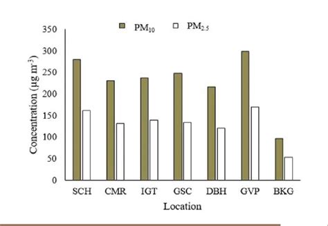 Average Pm Concentration At Selected Locations Download Scientific