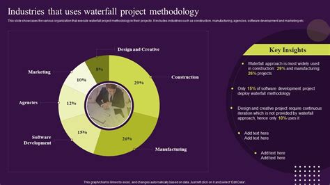 Waterfall Management Approach Handle Projects Industries That Uses