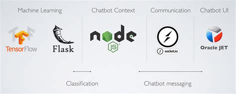 Machine Learning Applied — Tensorflow Chatbot Ui With Oracle Jet Custom