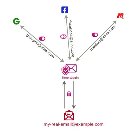 Protect Your Privacy With Email Aliases Techlist Simple Login