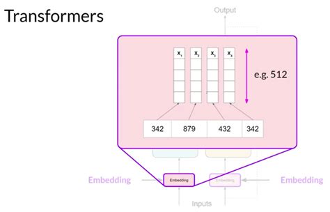 Transformer 아키텍처 및 Transformer 모델의 동작 원리 지니코딩랩 Transformer 아키텍처 및 Transformer 모델의 동작 원리 지니코딩랩
