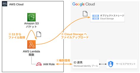 Aws Lambdaからcloud Storagegcsにファイルをアップロードする G Gen Tech Blog