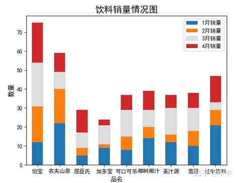 实例05：绘制叠加柱状图 知乎