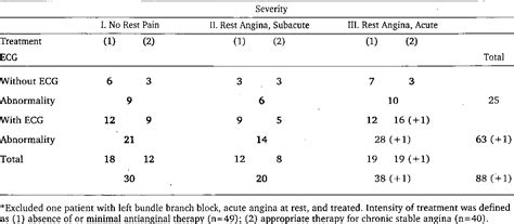 Table Ii From Predictive Validity Of The Braunwald Classification Of