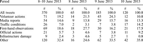 Classification Of Twitter Messages Based On Content Analysis