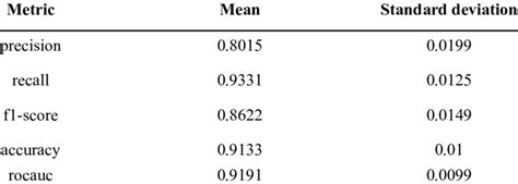 Performance Metrics Of The Final Model Download Scientific Diagram