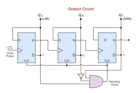 Mod Counters Electronics Lab