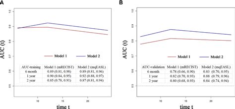 time dependent auroc values of model 1 and model 2 in the training