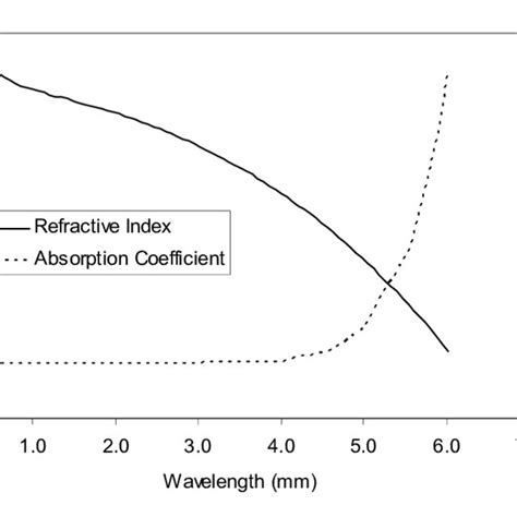 Refractive Index N And Absorption Coefficient K Aλ As A Function Download Scientific