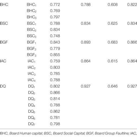 Reliability And Validity Of Variables Download Scientific Diagram