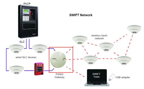 Swift Wireless Commercial Fire Safety Alarm And Suppression Company Fp Systems