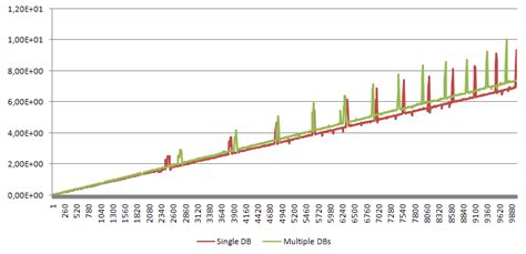 Using Multiple MongoDB Databases Instead Of One Performance Check Closer To Code