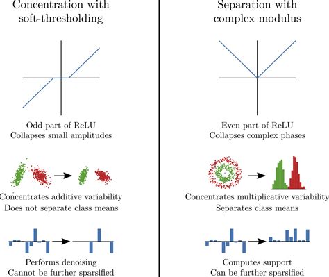 Phase Collapse In Neural Networks Florentin Guth