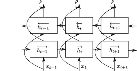 Bidirectional Architecture Of An Lstm Network Bdlstms Apply Both Download Scientific Diagram