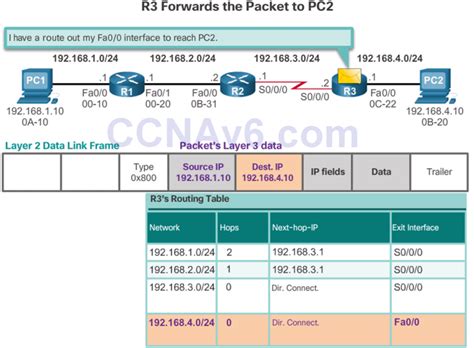 CCNA 2 V6 0 Study Material Chapter 1 Routing Concepts
