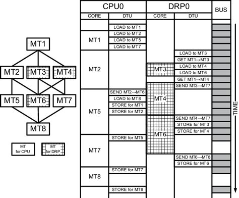 An Example Of Task Scheduling Result Considering Overlapping Data