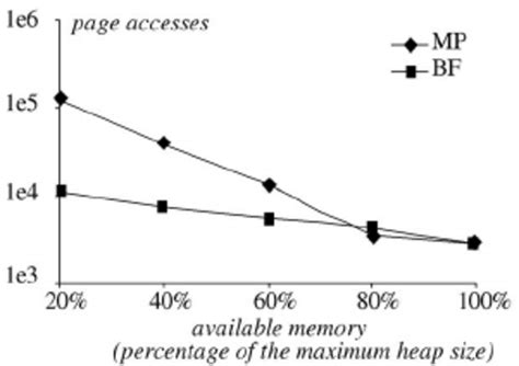 query cost versus available memory download scientific diagram