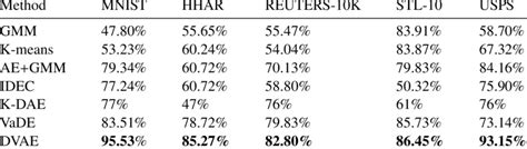 Acc Results For Various Clustering Methods Download Scientific Diagram