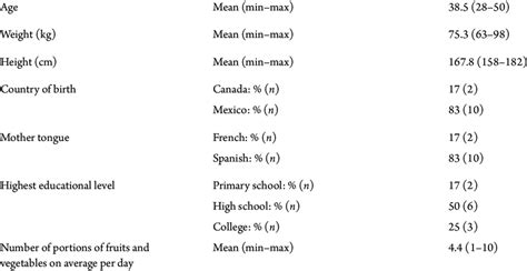 Descriptive Statistics Of The Group Of Workers Parameter Values Sex Download Table