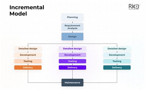 What Is Software Development Life Cycle Sdlc 7 Phases And Stages