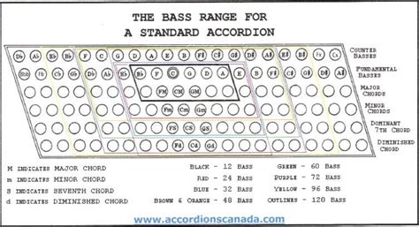 Minimum Basses To Play In All Keys Ie Chromatically Raccordion
