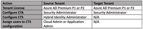 Emerging Attacker Exploit Microsoft Cross Tenant Synchronization By