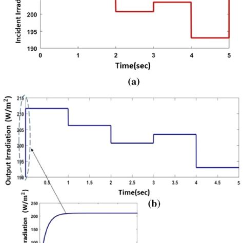A Incident Radiation Profile B Output Radiation From The Detector C A Download Scientific