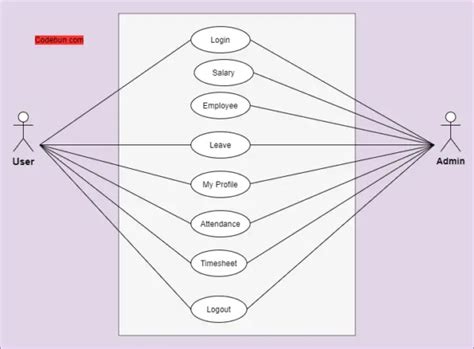 Uml Diagram For Employee Payroll Management System Codebun