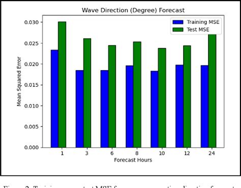 Figure 2 From Optimizing Coastal Wave Forecasting With Lstm A Univariate Time Series Approach