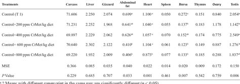Effect Of Chromium Methionine Crmet On Relative Weight Of Carcass And Download Scientific