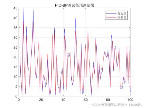 基于鸽群算法优化的bp神经网络（预测应用） 附代码鸽群算法融合 Bp 神经网络预测模型 Csdn博客