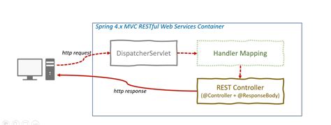 Spring RESTful Web