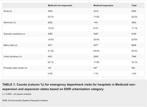 Table 1 From Analysis Of Emergency Department Utilization In Medicaid Expansion And Non