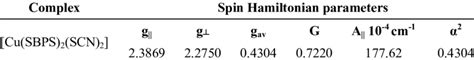 Spin Hamiltonian Parameters Of Cuii Complex Of Sbps And Scn At 300