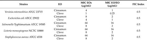 Table 3 From Efficacy And Synergistic Potential Of Cinnamon Cinnamomum Zeylanicum And Clove