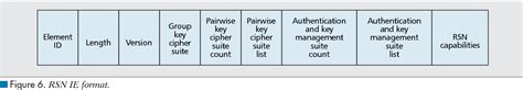 Figure 7 From Wireless Lan Security And Ieee 802 11i Semantic Scholar