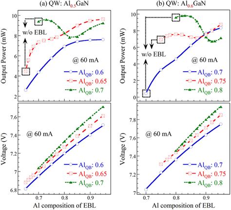 light output power and operation voltage as a function of al
