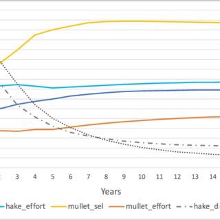 Projected Changes In The Biomass A And Yield B Of The Commercial Download Scientific