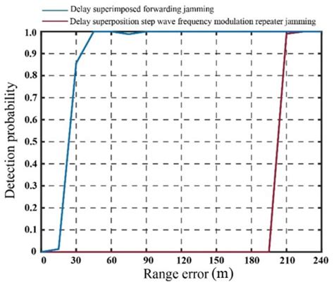Advancing Stepped Waveform Radar Jamming Techniques For Robust False