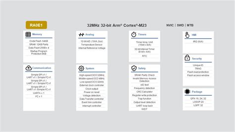 Renesas Introduces Ra0e1 Mcus Ultra Low Power And High Efficiency For