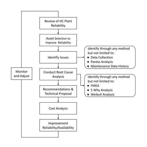 reliability assessment and analysis model download scientific diagram