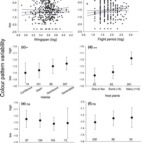 Relations Between Multivariate Ecological Divergence And Variability Of