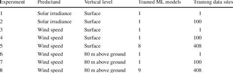 Summary Of Experiments For Training Ml Models For Spatial Predictions