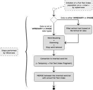 Hands On Full Text Search In SQL Server