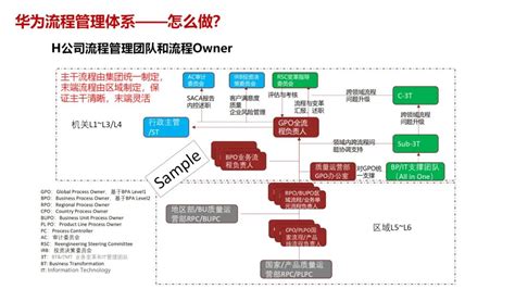 详解华为流程体系，附最新华为流程体系及落地实施案例