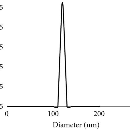Zetasizer Graph Showing The Size Distribution By Intensity One Download Scientific Diagram