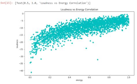 Best Spotify Data Analysis Project You Should Check Simplilearn