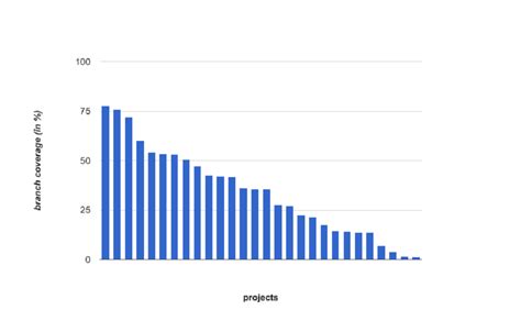 Branch Coverage Of Programs From The Xcorpus Taken From The Qualitas Download Scientific