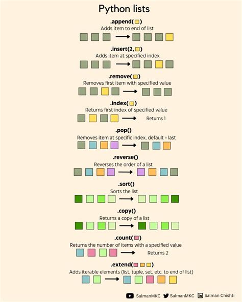 salman chishti on linkedin python lists cheat sheet 👇