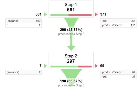 Funnel Analysis Understanding How Visitors Move Through Your Site